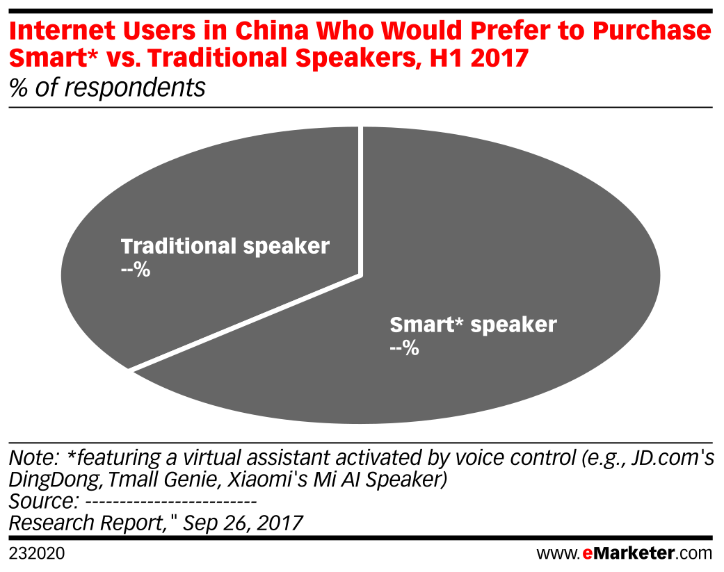 Internet Users in China Who Would Prefer to Purchase Smart* vs ...