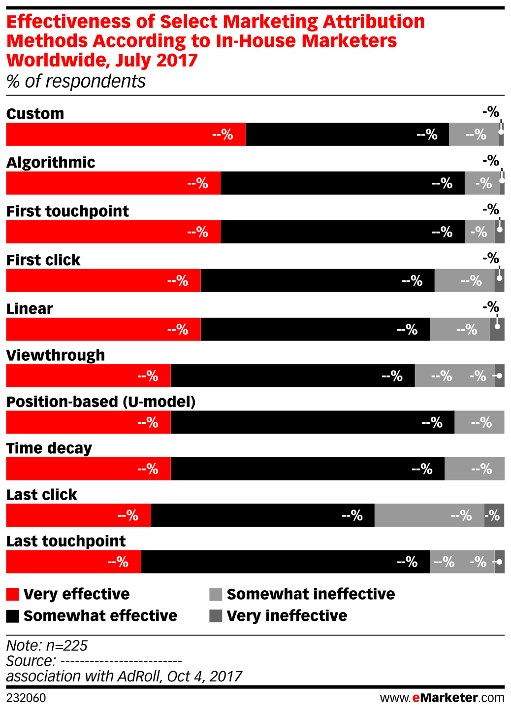 Effectiveness of Select Marketing Attribution Methods According to In ...