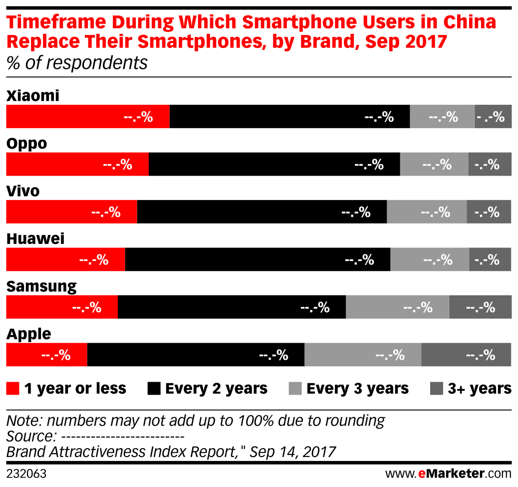 Timeframe During Which Smartphone Users in China Replace Their ...