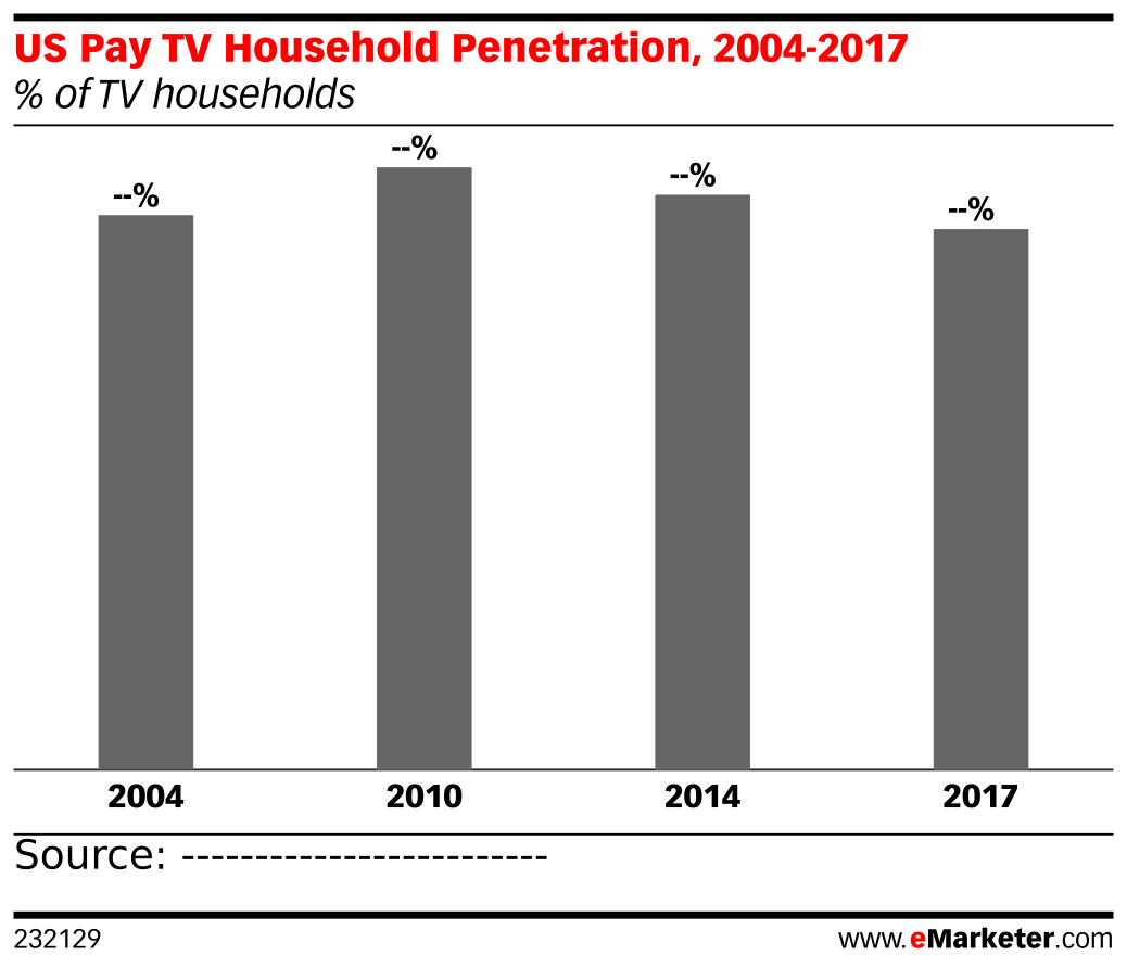 US Pay TV Household Penetration, 2004-2017 (% of TV households) | EMARKETER