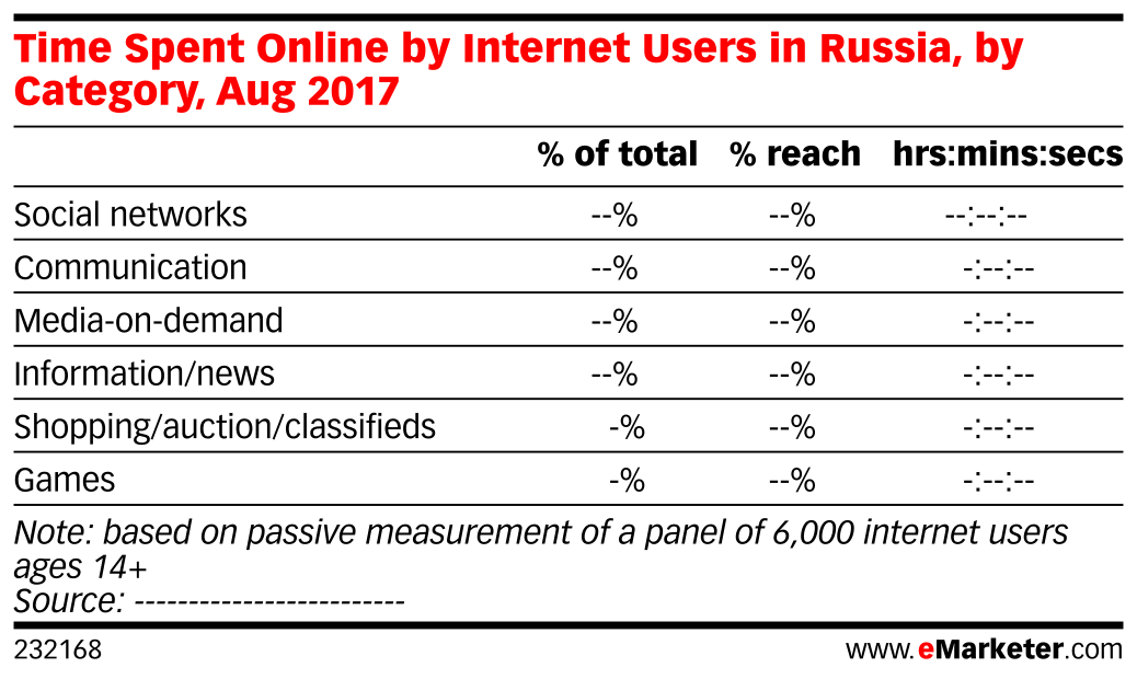 Time Spent Online by Internet Users in Russia, by Category, Aug 2017 ...