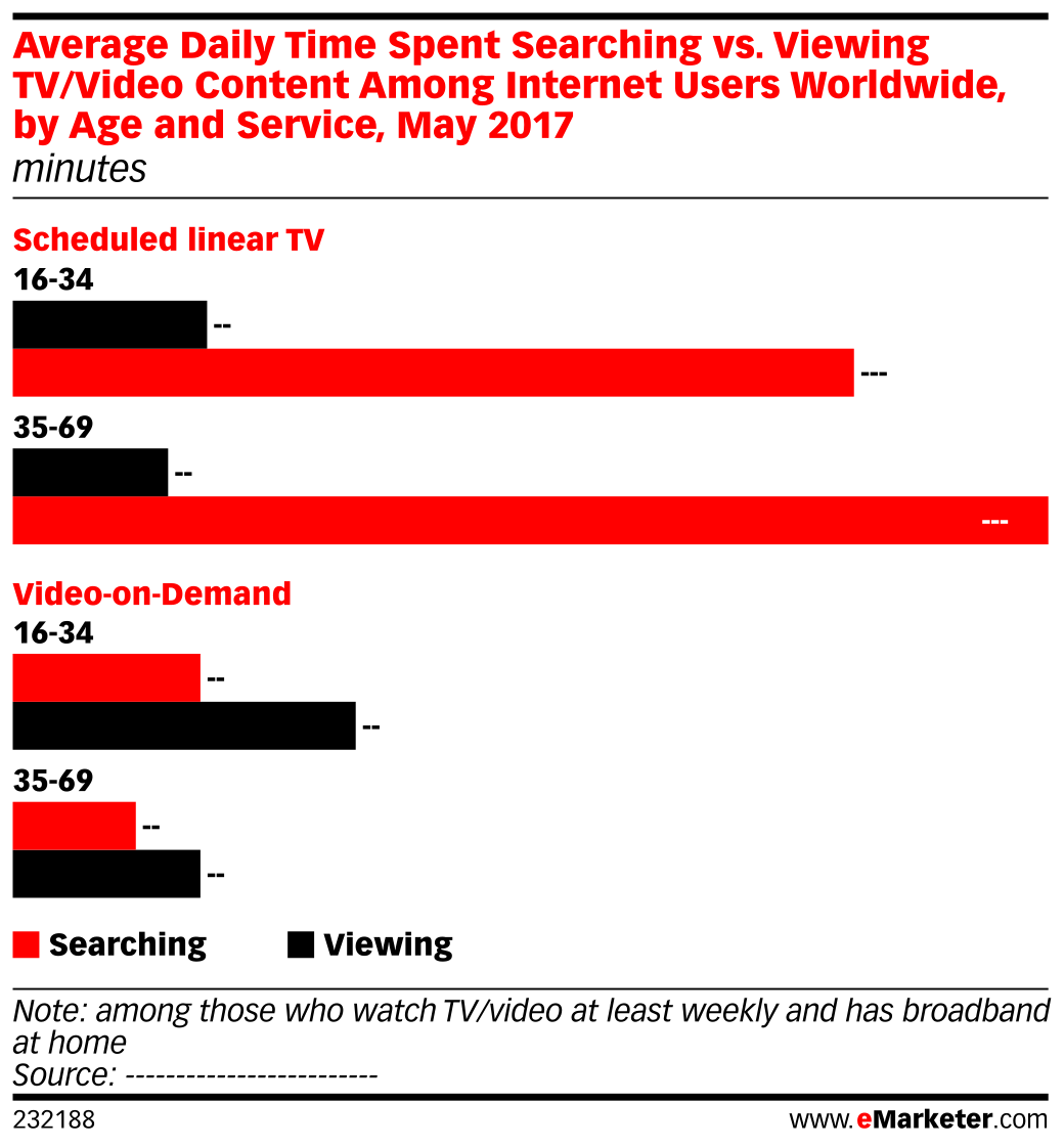 Average Daily Time Spent Searching vs. Viewing TV/Video Content Among ...