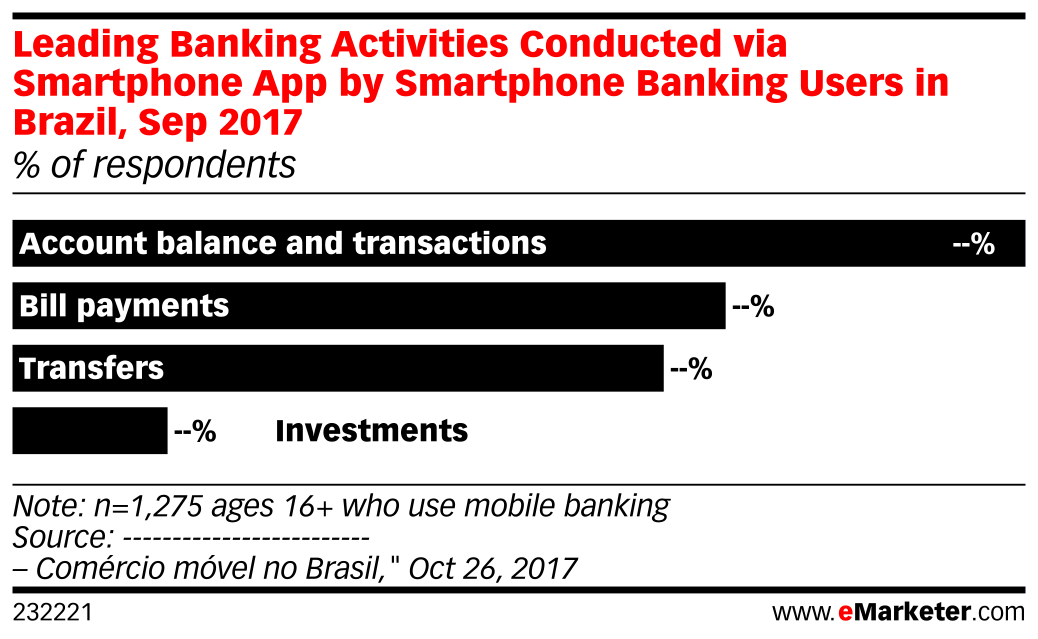 Leading Banking Activities Conducted via Smartphone App by Smartphone ...
