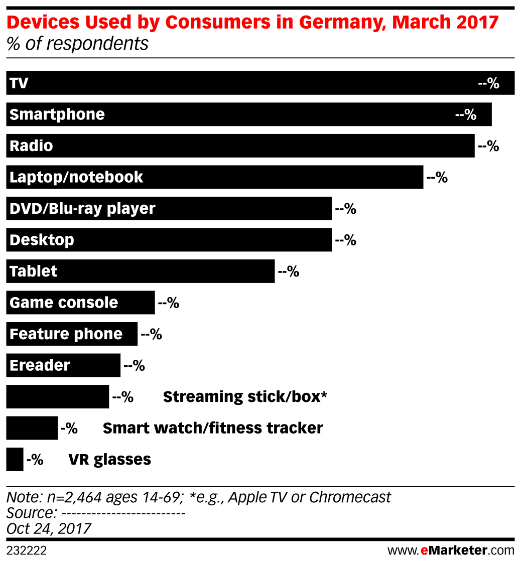 Devices Used by Consumers in Germany, March 2017 (% of respondents ...