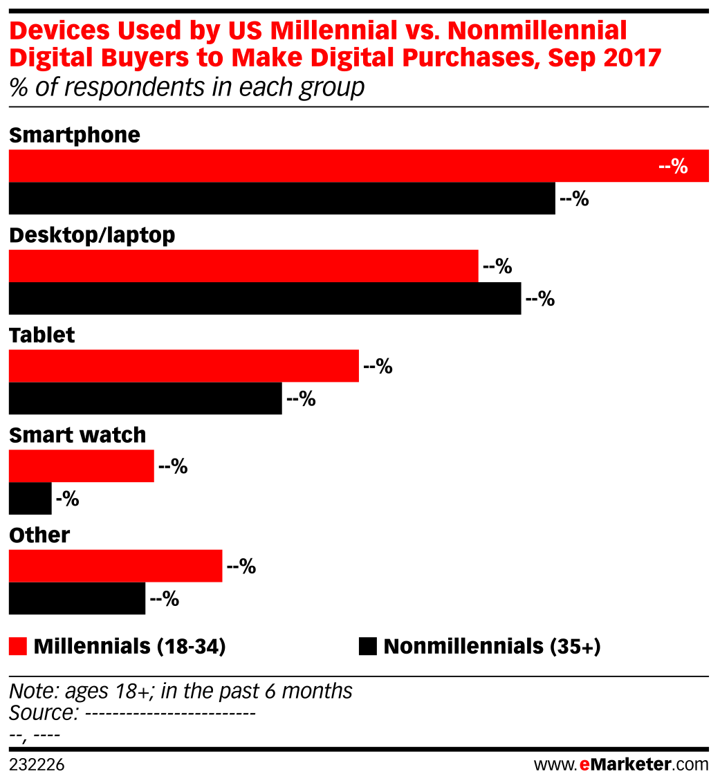 Devices Used by US Millennial vs. Nonmillennial Digital Buyers to Make ...