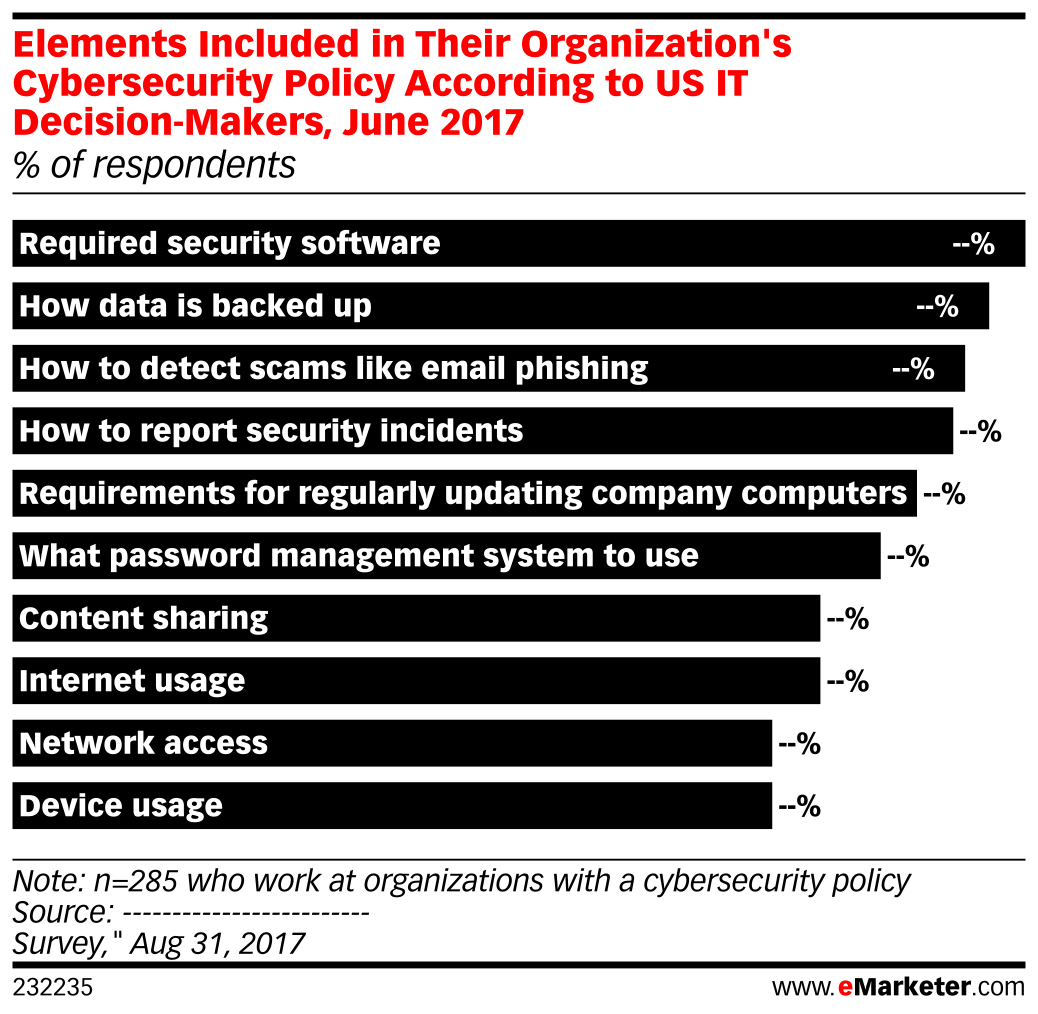 Elements Included in Their Organization's Cybersecurity Policy ...