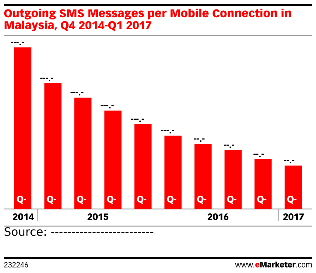 Outgoing SMS Messages per Mobile Connection in Malaysia, Q4 2014-Q1 ...