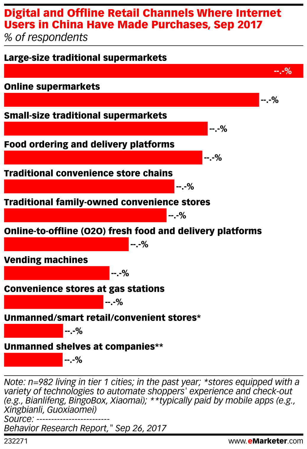 Digital and Offline Retail Channels Where Internet Users in China Have ...