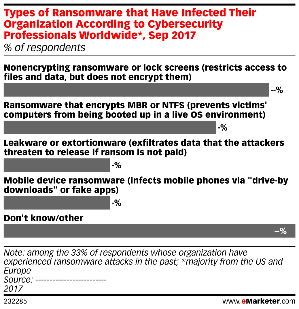 Types of Ransomware that Have Infected Their Organization According to ...