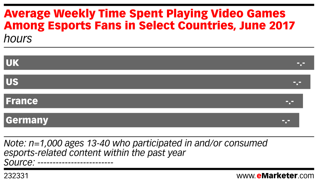 Average Weekly Time Spent Playing Video Games Among Esports Fans in ...