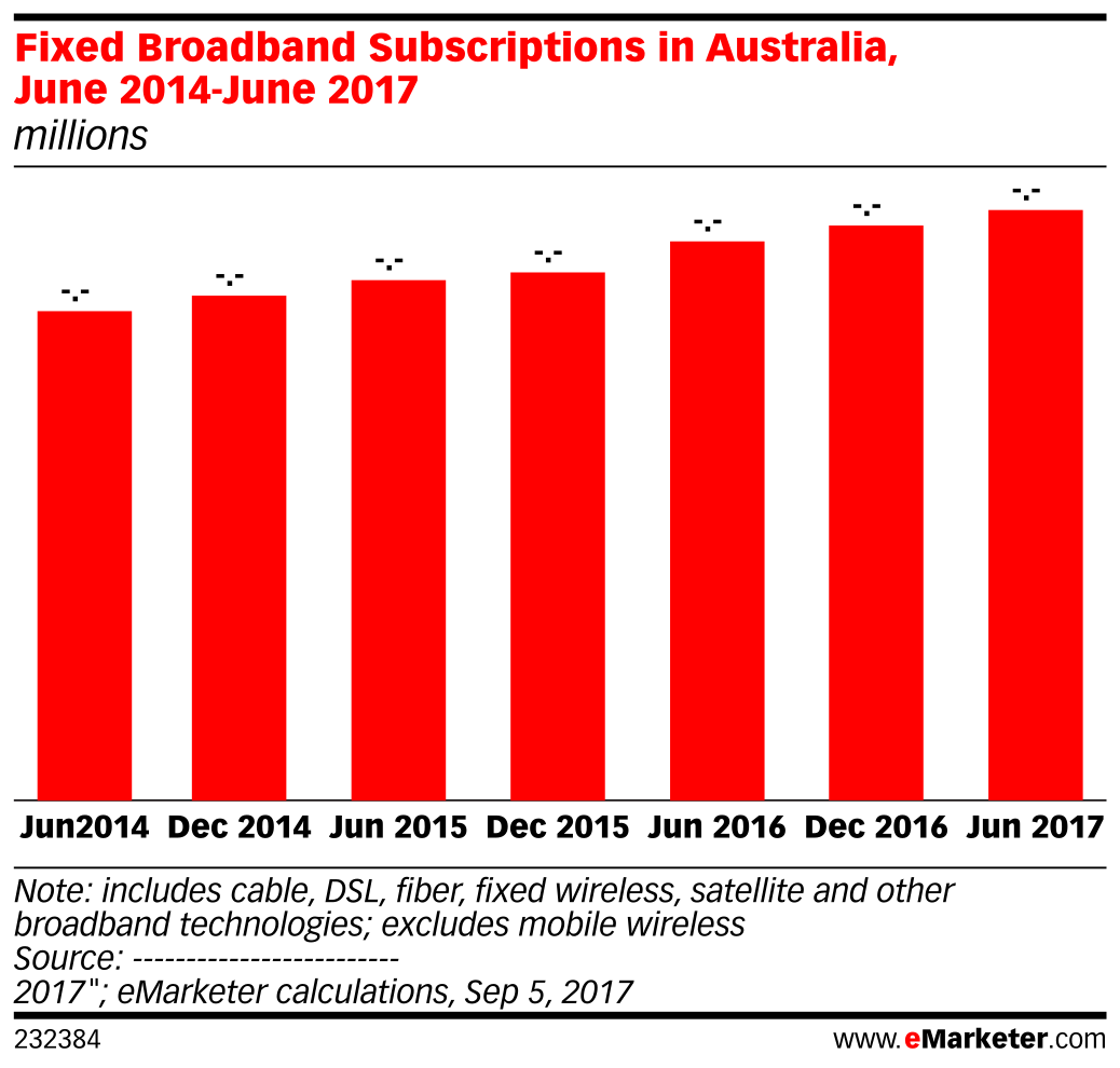 Fixed Broadband Subscriptions in Australia, June 2014-June 2017 ...