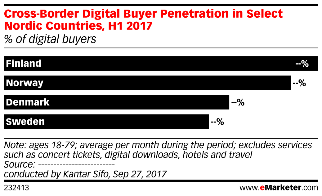 Cross-Border Digital Buyer Penetration in Select Nordic Countries, H1 2017 (% of digital buyers ...