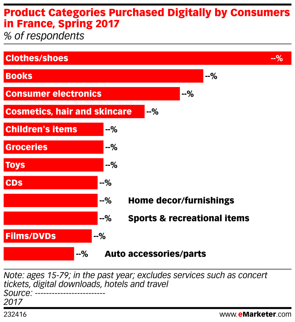 Product Categories Purchased Digitally by Consumers in France, Spring ...