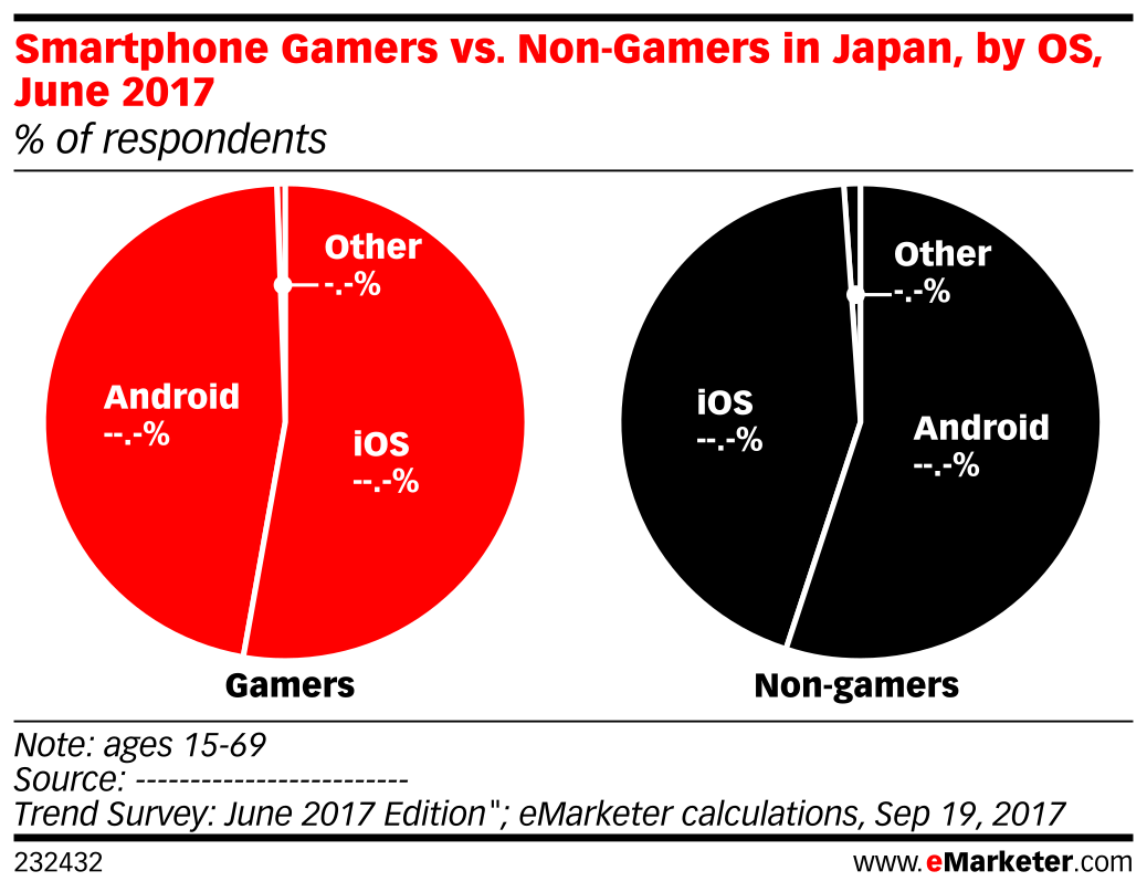 Smartphone Gamers vs. Non-Gamers in Japan, by OS, June 2017 (% of ...