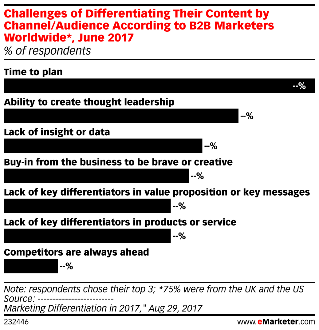 Challenges of Differentiating Their Content by Channel/Audience ...