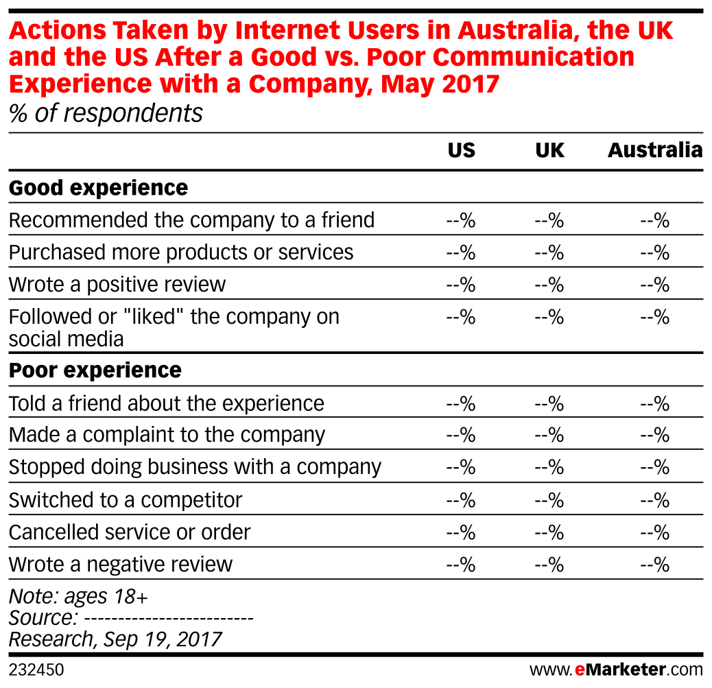 Actions Taken by Internet Users in Australia, the UK and the US After a ...