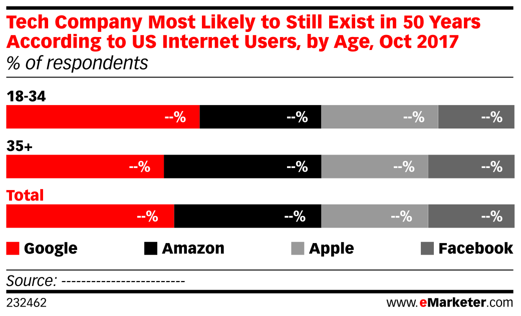 Tech Company Most Likely to Still Exist in 50 Years According to US ...