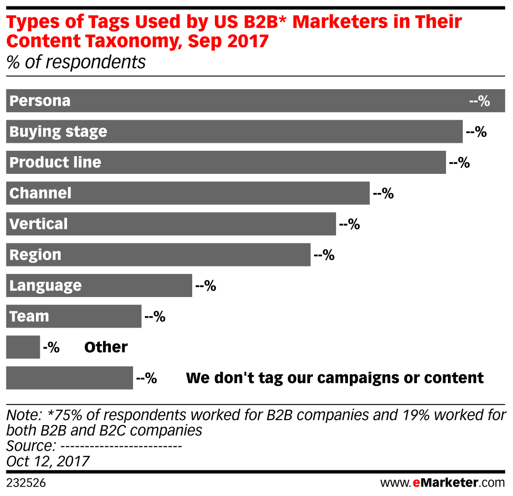 Types of Tags Used by US B2B* Marketers in Their Content Taxonomy, Sep ...