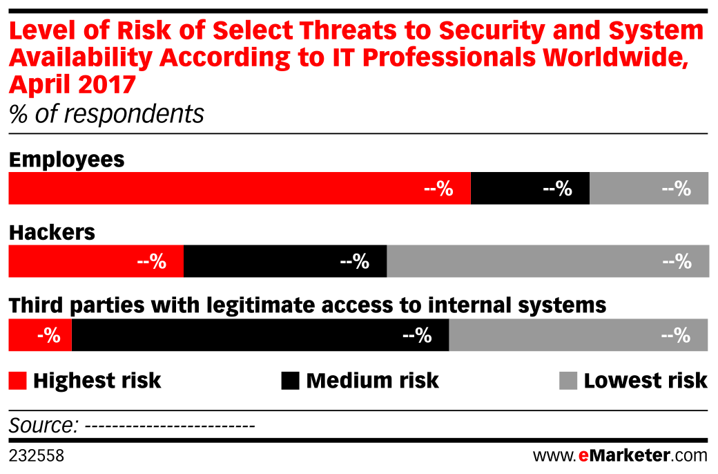 Level of Risk of Select Threats to Security and System Availability ...