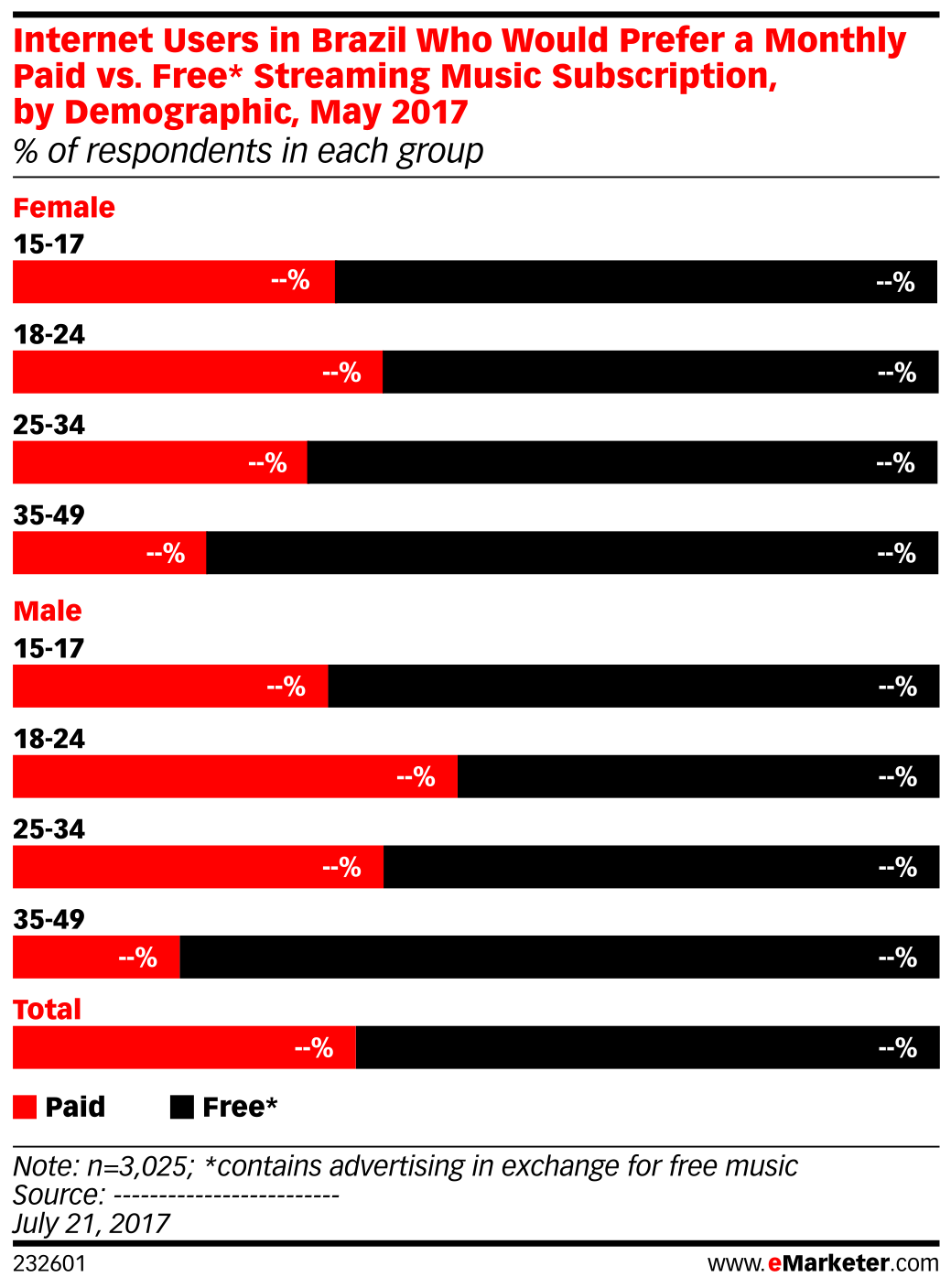 Internet Users in Brazil Who Would Prefer a Monthly Paid vs. Free ...