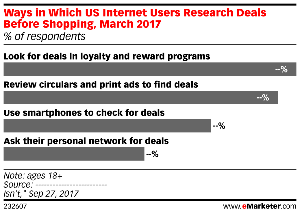 Ways in Which US Internet Users Research Deals Before Shopping, March ...