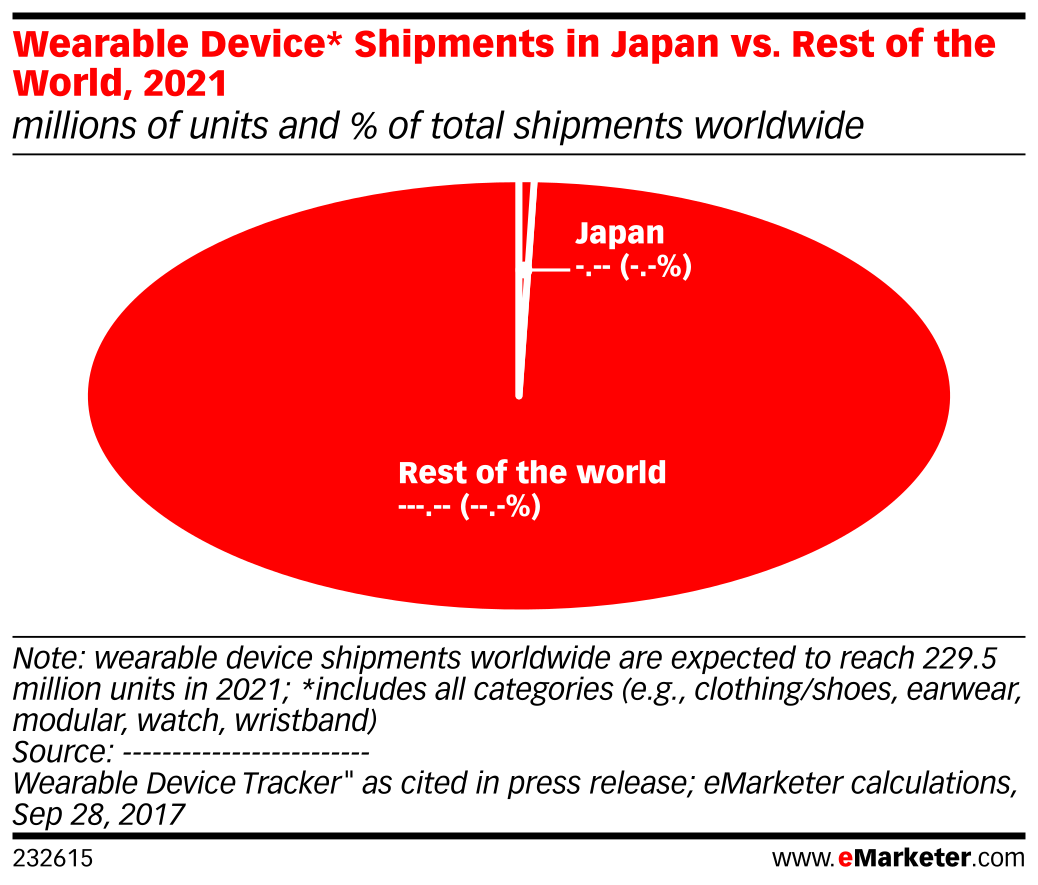 Wearable Device* Shipments in Japan vs. Rest of the World, 2021 ...