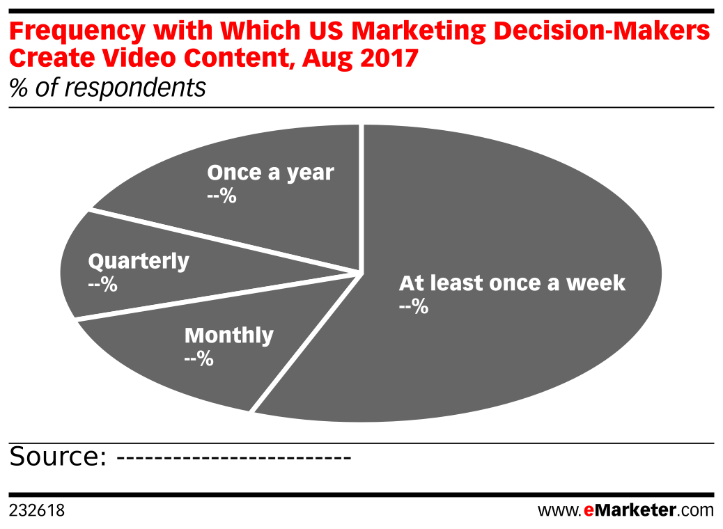 Frequency with Which US Marketing Decision-Makers Create Video Content ...