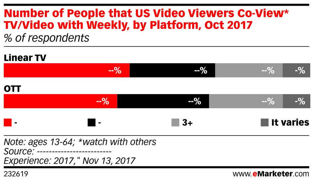 Number of People that US Video Viewers Co-View* TV/Video with Weekly ...