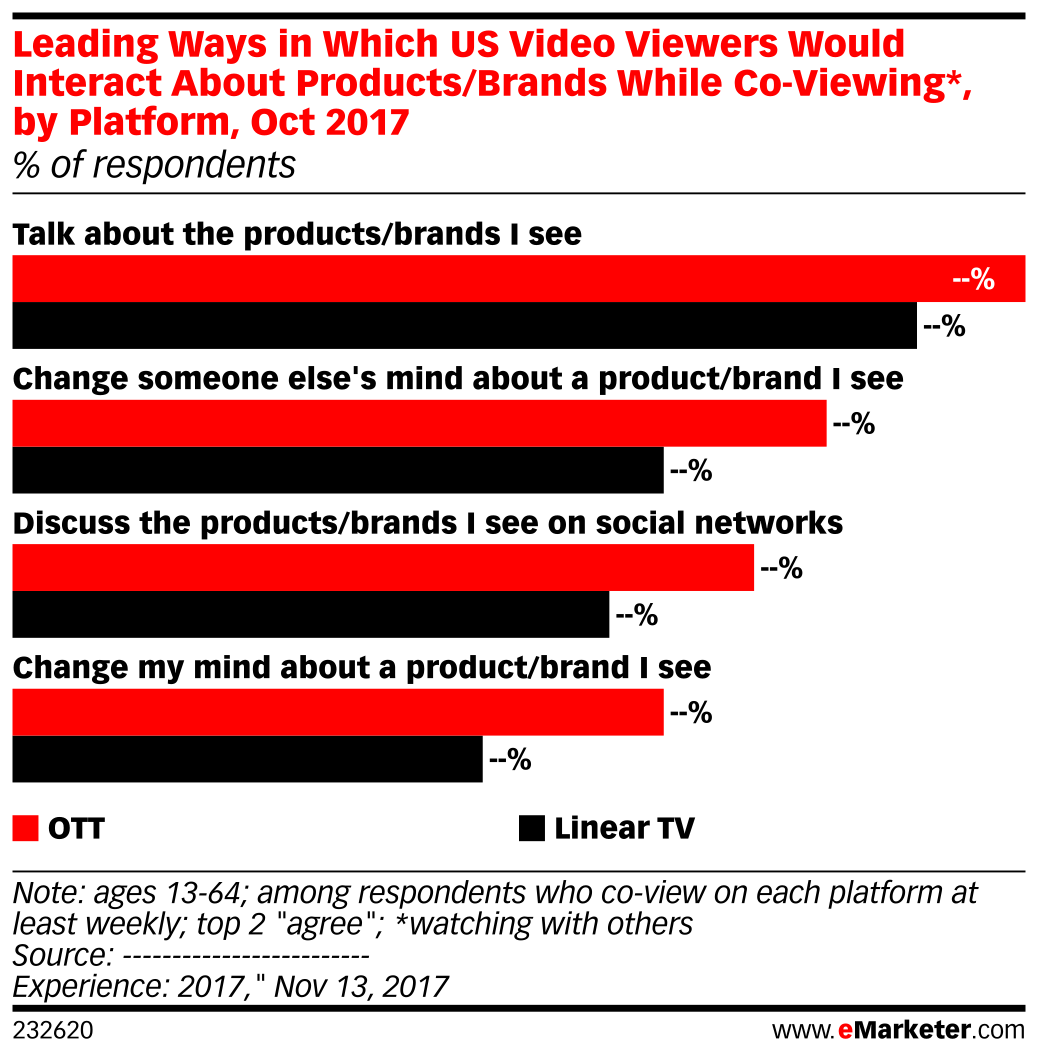 Leading Ways in Which US Video Viewers Would Interact About Products ...