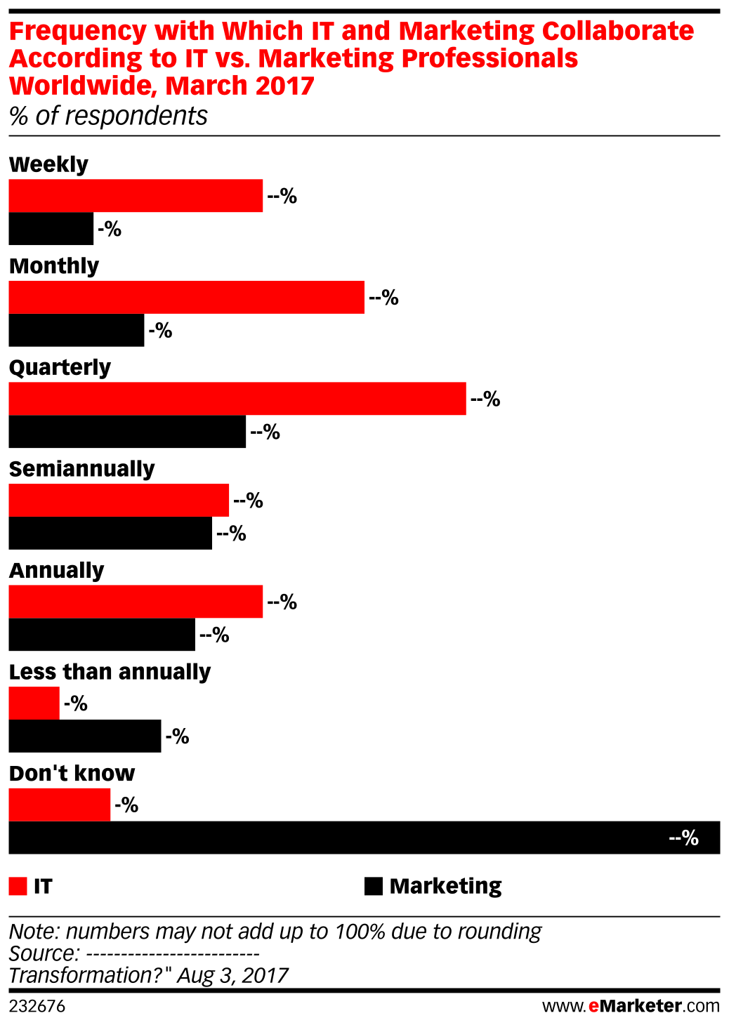 Frequency with Which IT and Marketing Collaborate According to IT vs ...
