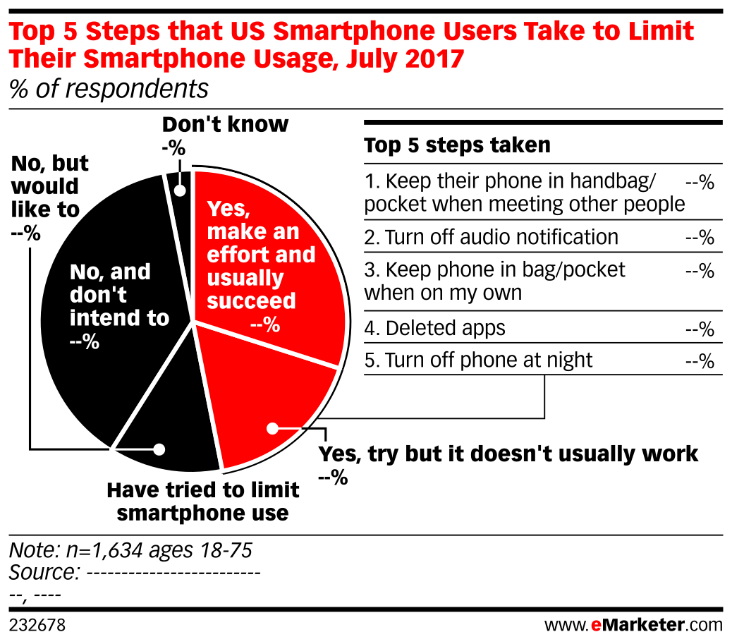 Top 5 Steps that US Smartphone Users Take to Limit Their Smartphone ...