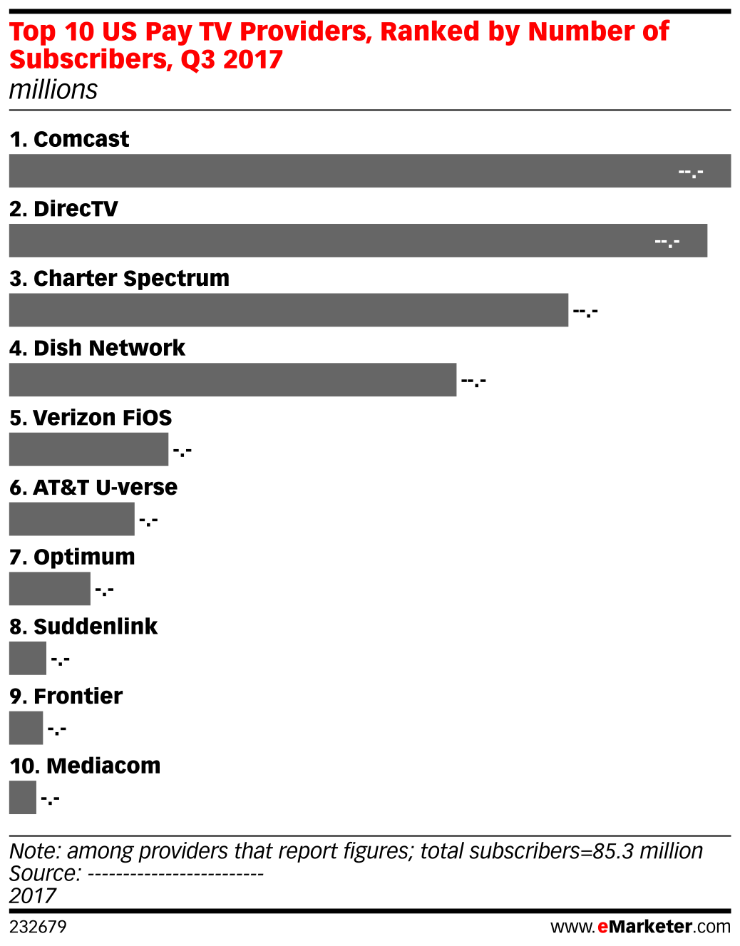 Top 10 US Pay TV Providers, Ranked by Number of Subscribers, Q3 2017 ...