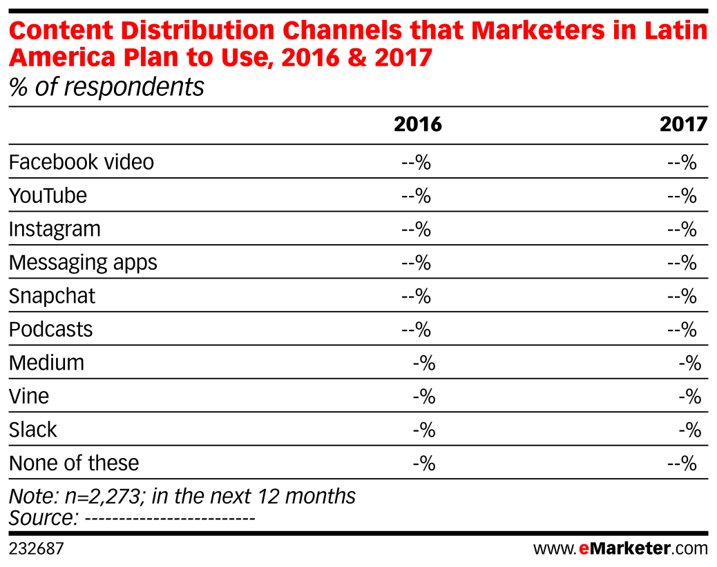 Content Distribution Channels that Marketers in Latin America Plan to ...