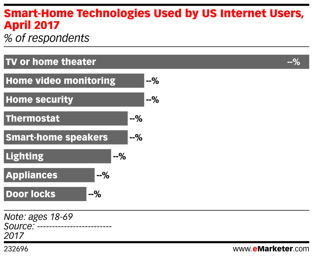 Smart-Home Technologies Used by US Internet Users, April 2017 (% of ...