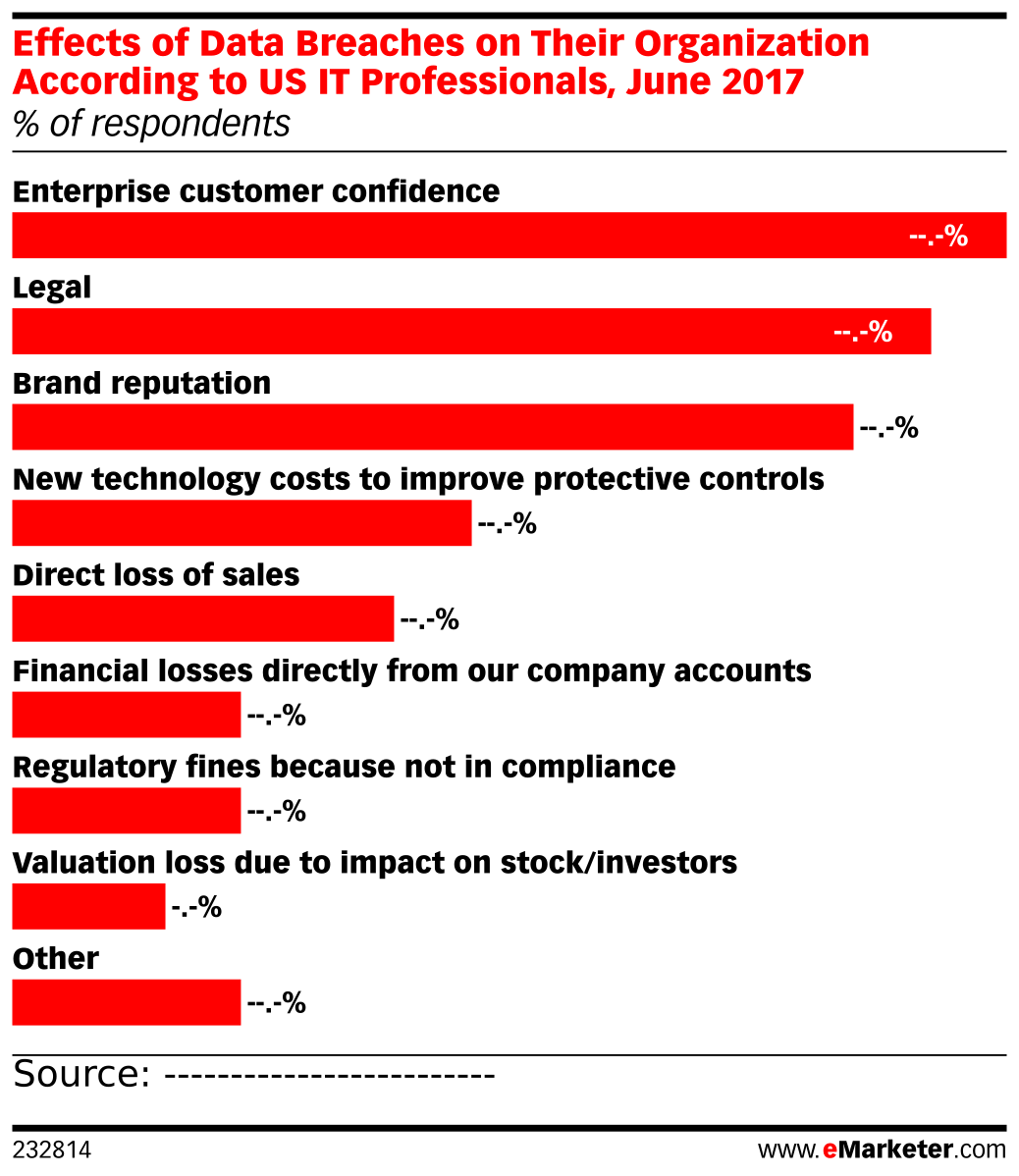 Effects of Data Breaches on Their Organization According to US IT ...