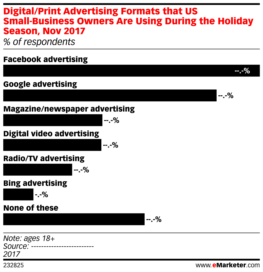Digital/Print Advertising Formats that US Small-Business Owners Are ...