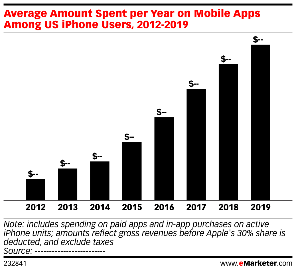 Average Amount Spent per Year on Mobile Apps Among US iPhone Users ...