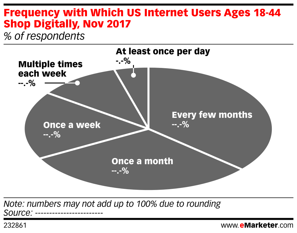 Frequency with Which US Internet Users Ages 18-44 Shop Digitally, Nov ...