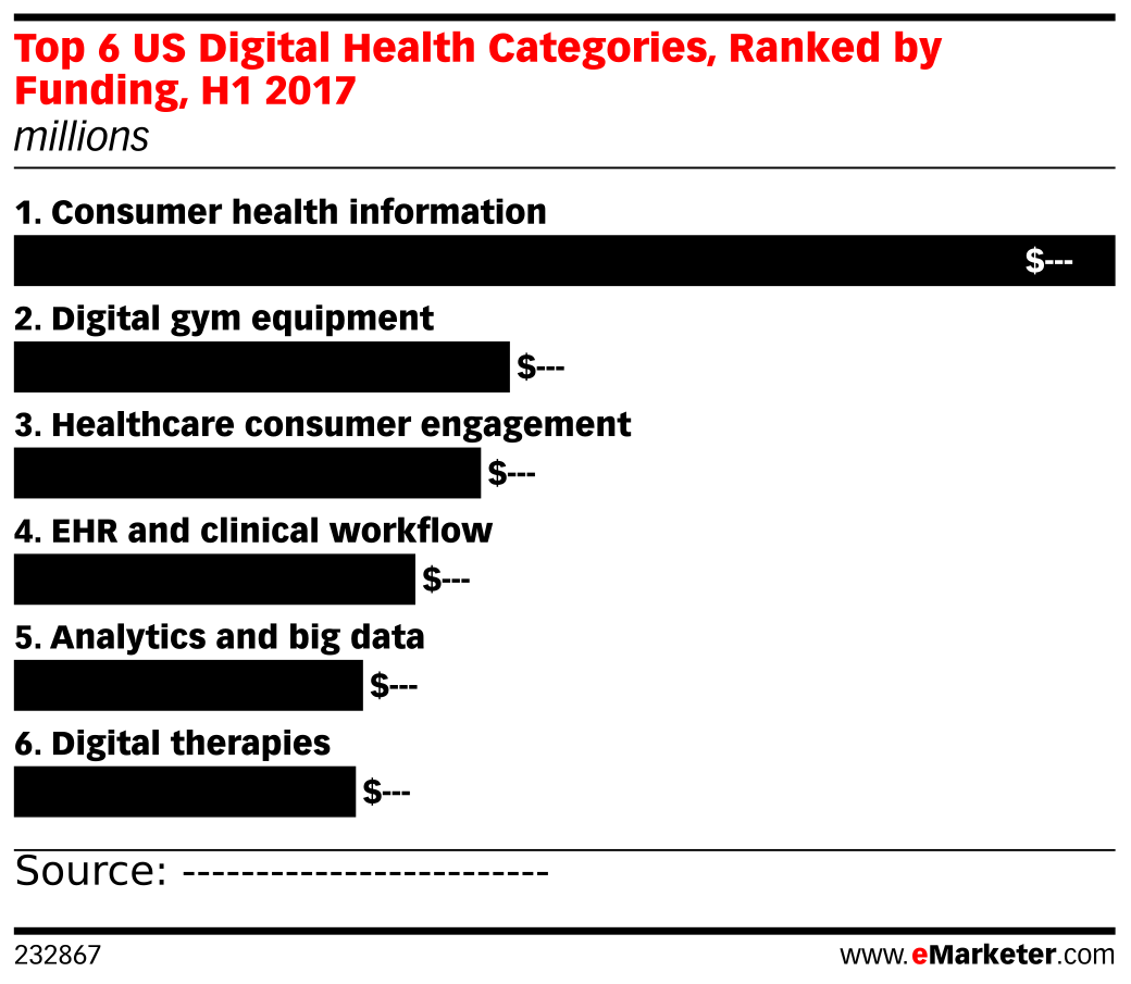 Top 6 US Digital Health Categories, Ranked by Funding, H1 2017 ...