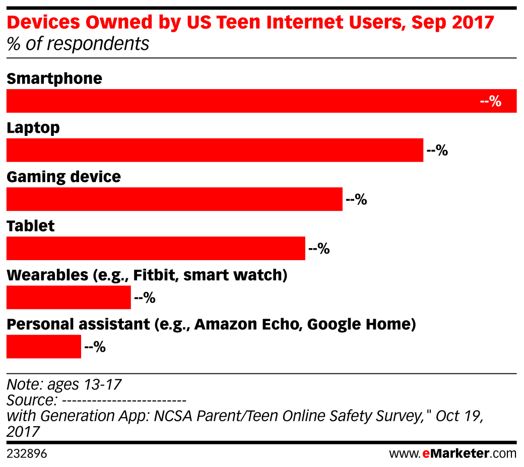 Devices Owned by US Teen Internet Users, Sep 2017 (% of respondents ...