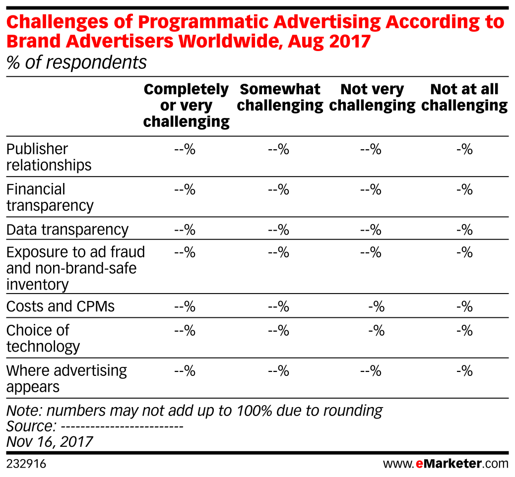 Challenges of Programmatic Advertising According to Brand Advertisers ...