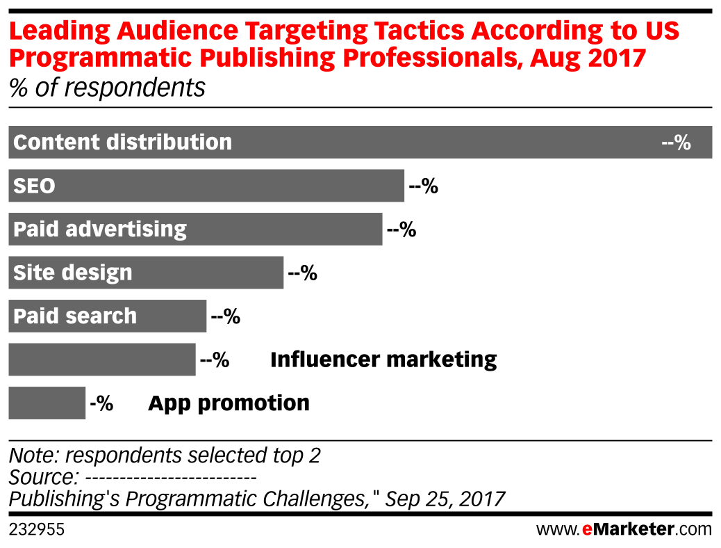 Leading Audience Targeting Tactics According to US Programmatic ...
