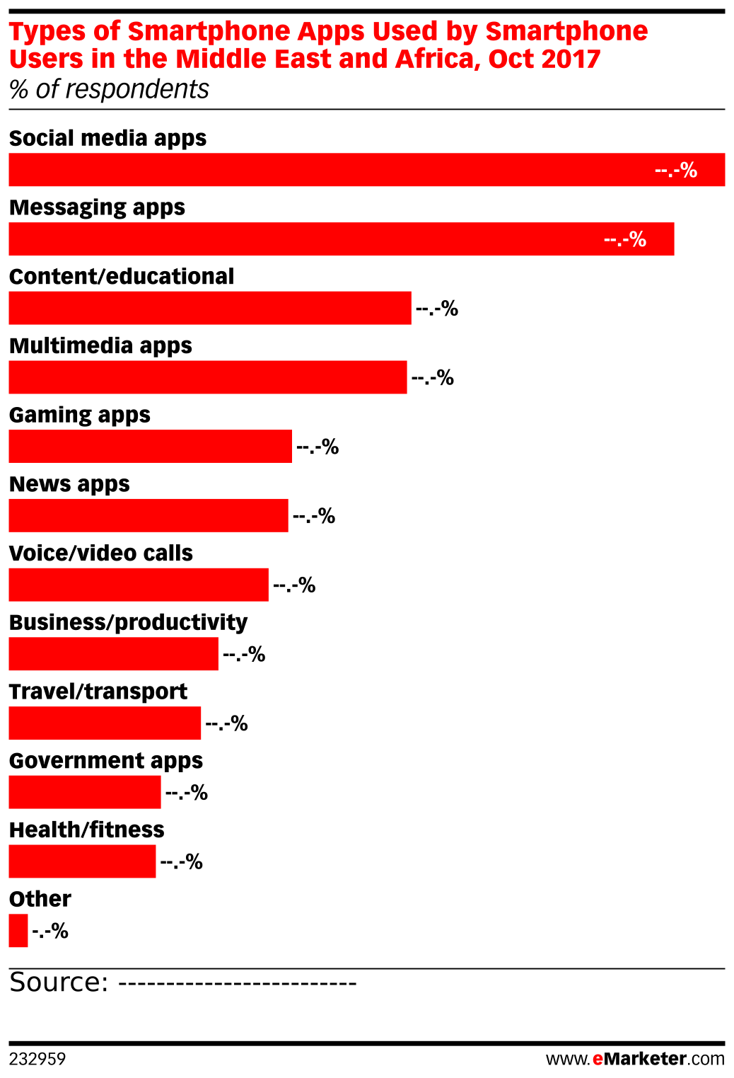 Types of Smartphone Apps Used by Smartphone Users in the Middle East ...