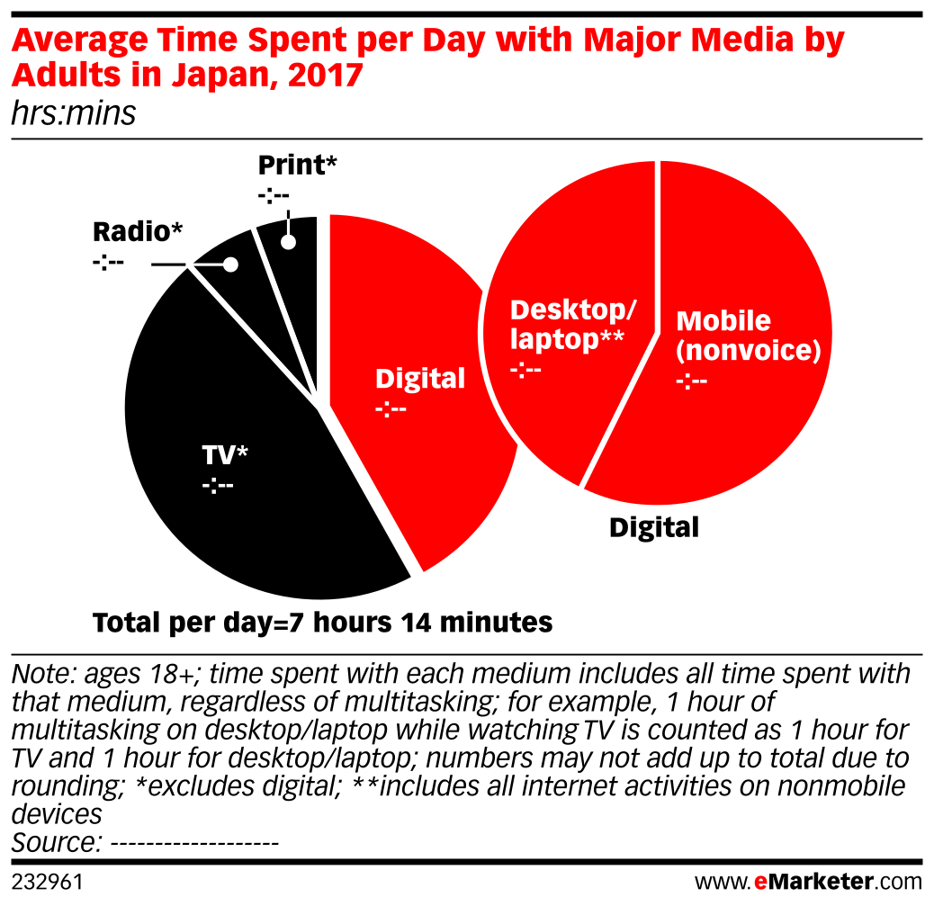 Average Time Spent per Day with Major Media by Adults in Japan, 2017 ...