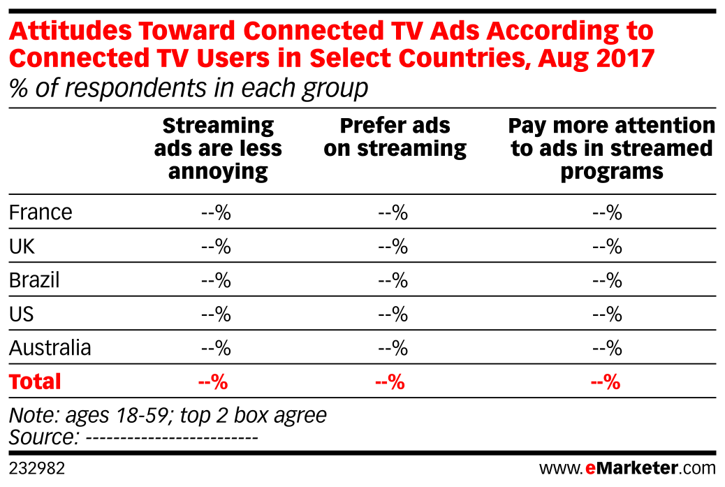 Attitudes Toward Connected TV Ads According to Connected TV Users in ...