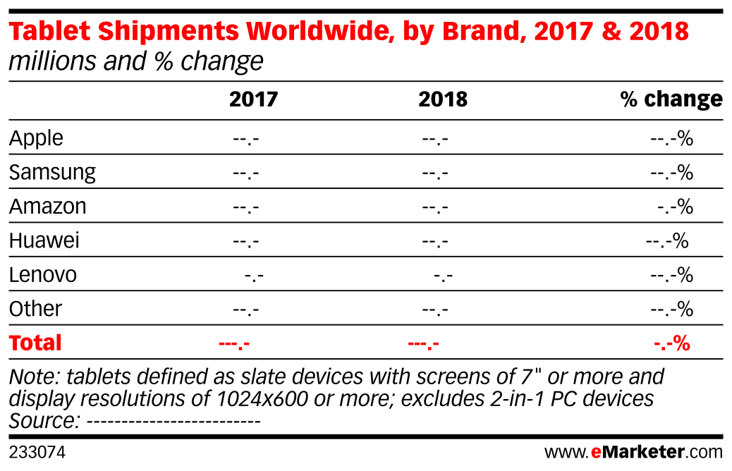 Tablet Shipments Worldwide, by Brand, 2017 & 2018 (millions and ...