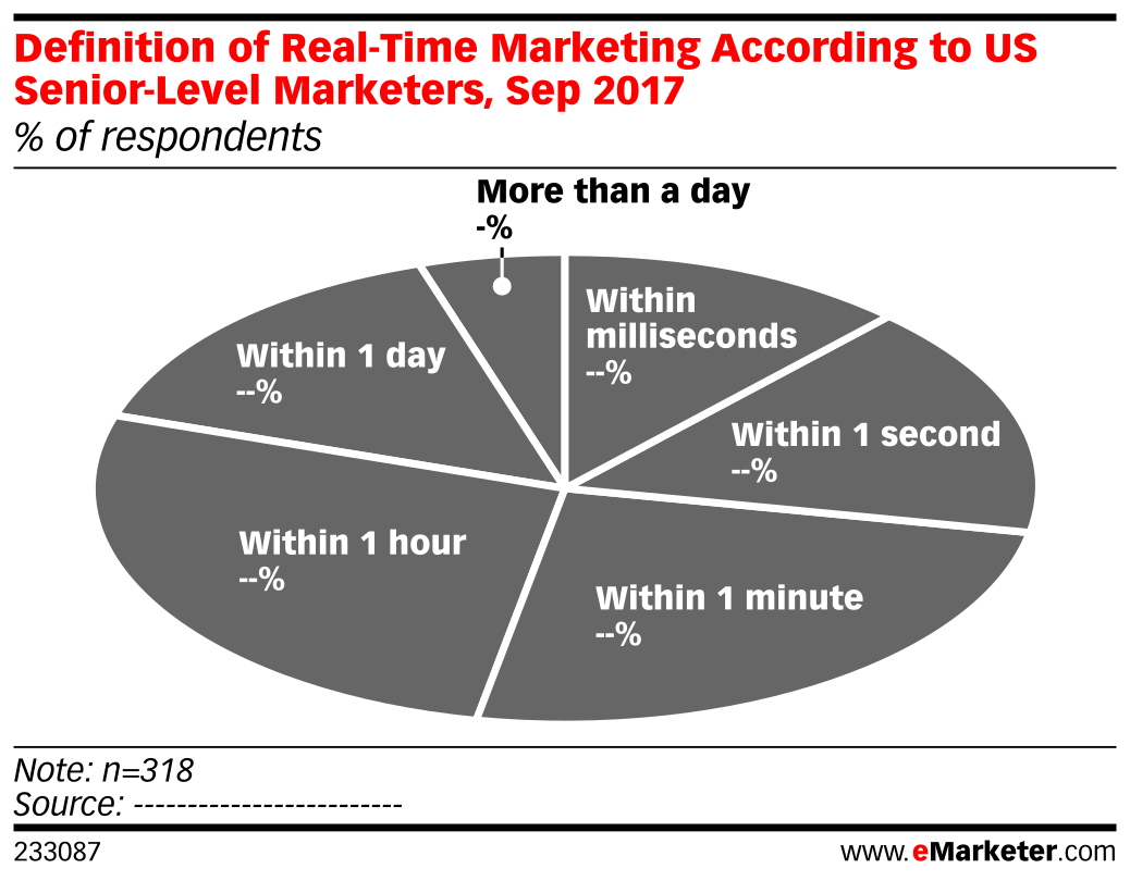 Definition of Real-Time Marketing According to US Senior-Level ...