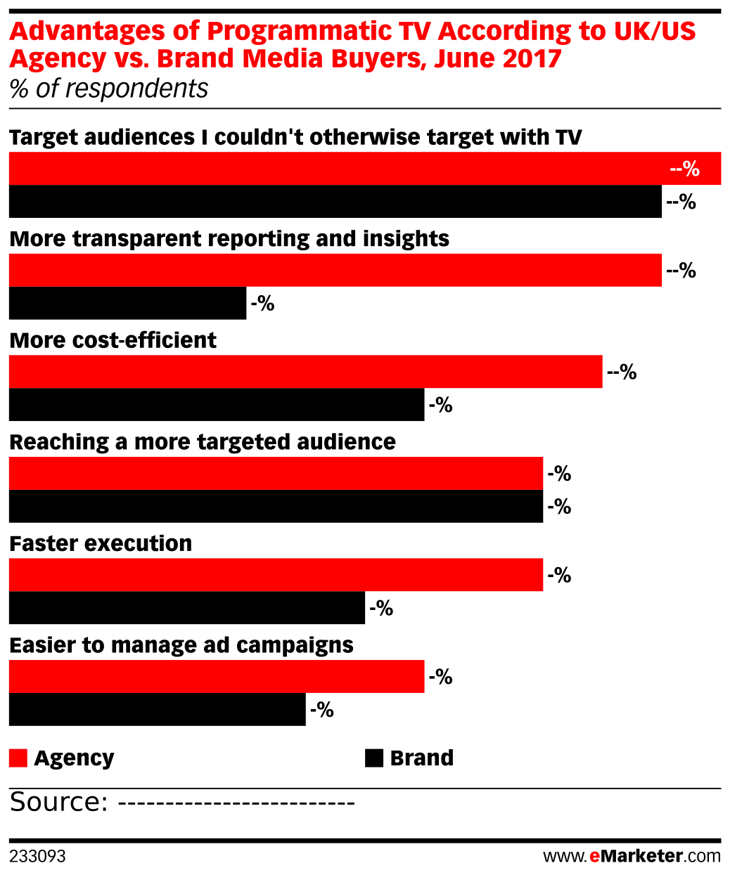 Advantages of Programmatic TV According to UK/US Agency vs. Brand Media ...