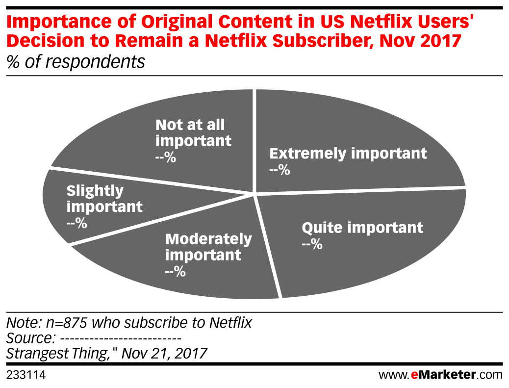Importance of Original Content in US Netflix Users' Decision to Remain ...