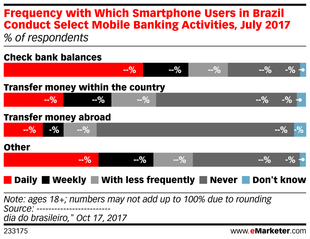 Frequency with Which Smartphone Users in Brazil Conduct Select Mobile ...